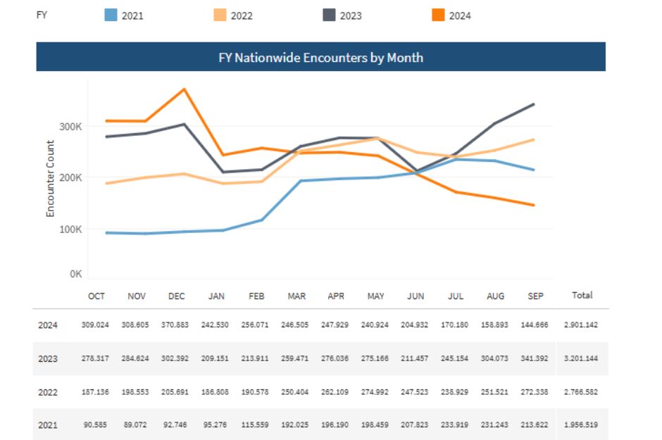 CBP: 2024, the second fiscal year with most border encounters